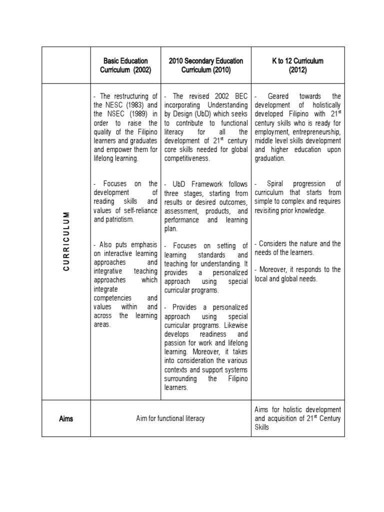 Comparison of RBEC SEC K TO 12 | PDF | Curriculum | Multilingualism