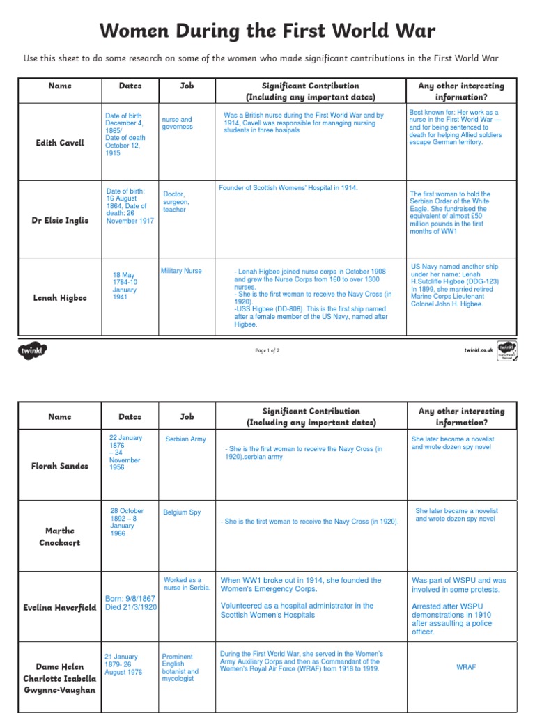 Women in World War One Research Activity Sheet | PDF | Military
