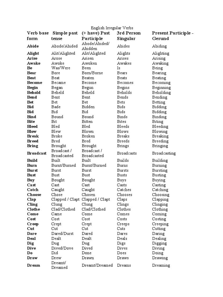 Verb Base Form Simple Past Tense (+ Have) Past Participle 3rd Person ...