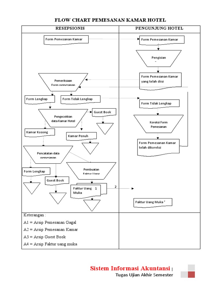 Flowchart Pemesanan dan Check-in Hotel | PDF