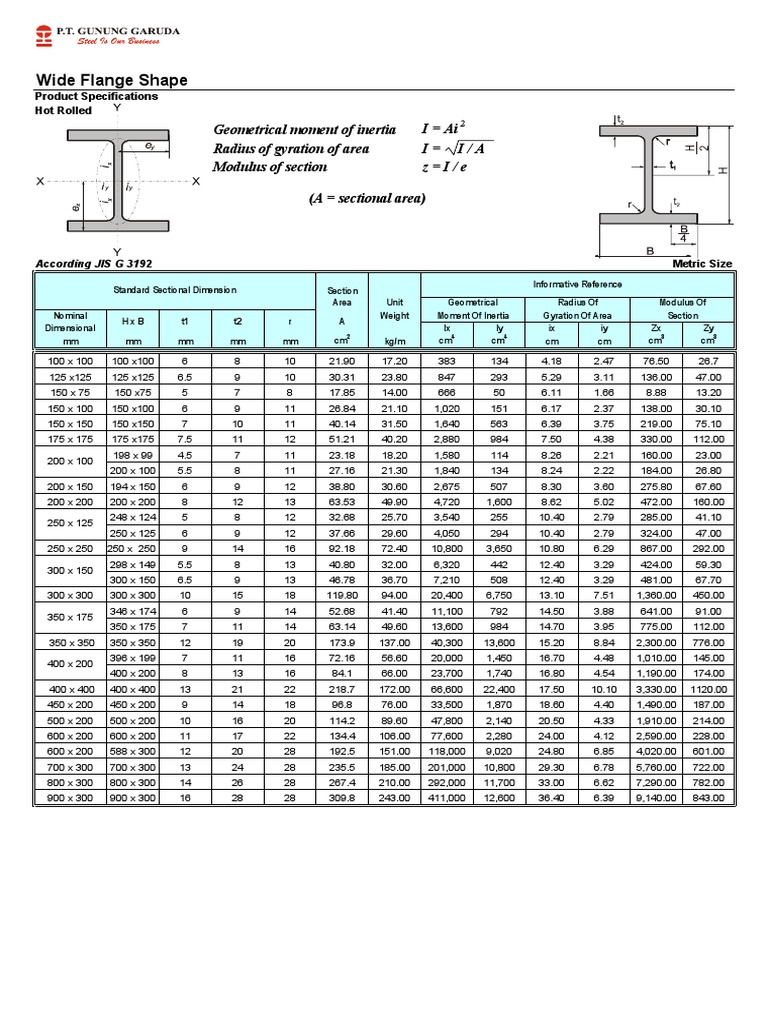 Tabel Profil Baja - Morisco, Buku Biru | PDF | Strength Of Materials ...