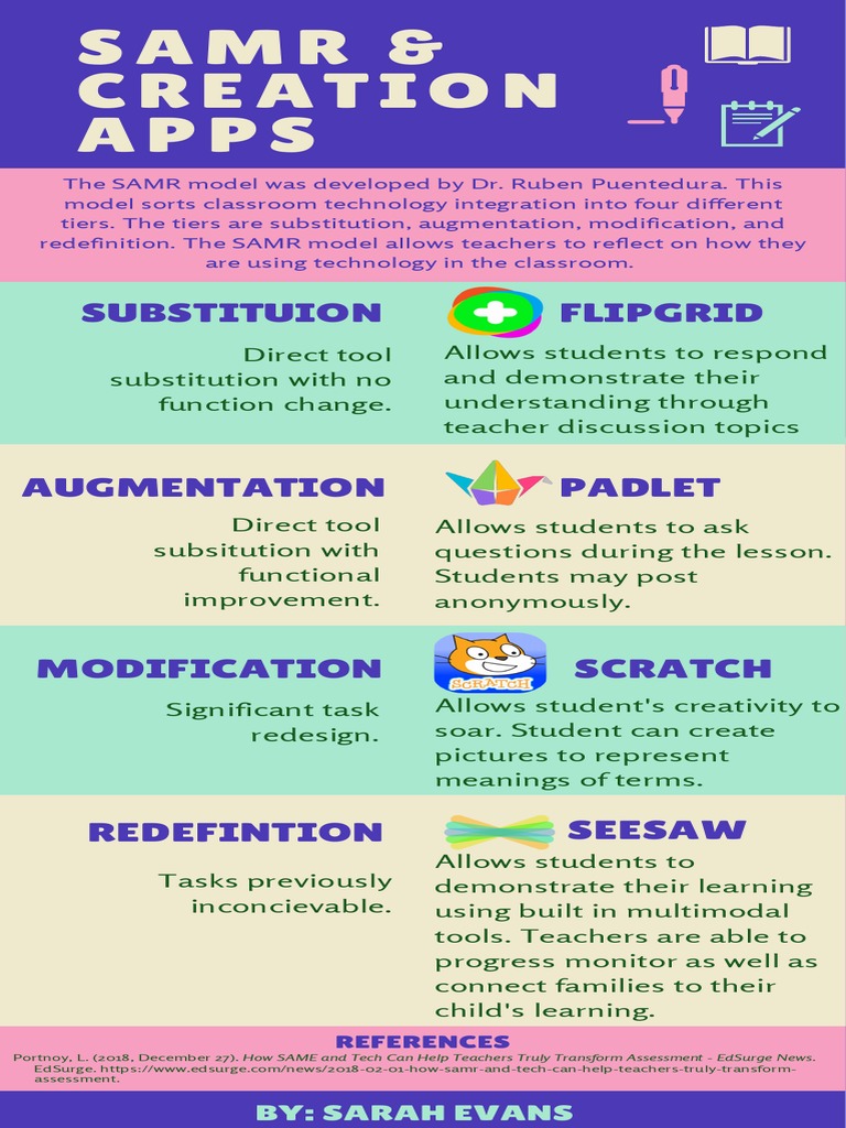 Edit 610 Technology Integration Infographic | PDF | Learning | Change