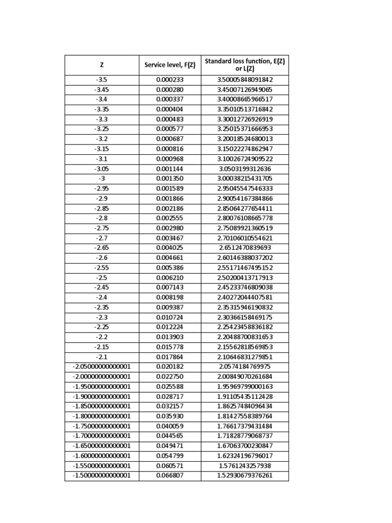 Service Level and Loss Function Data | PDF