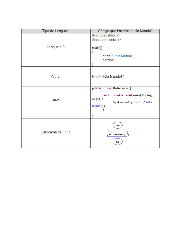 Practica 3 Lab Programacion | PDF