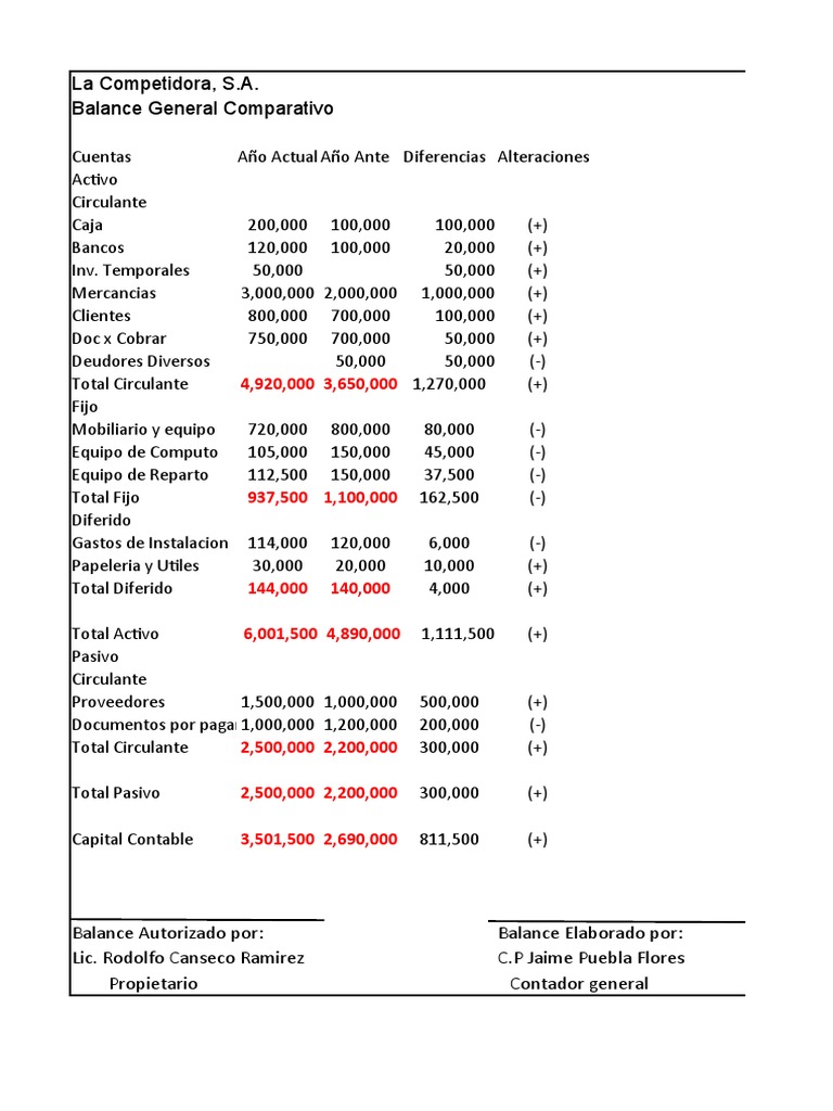 Balances Comparativos | PDF | Contabilidad financiera | Contabilidad