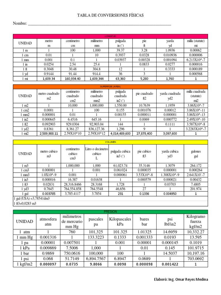 Tabla de Conversiones | PDF | Sistema Internacional de Unidades | Cantidades fisicas