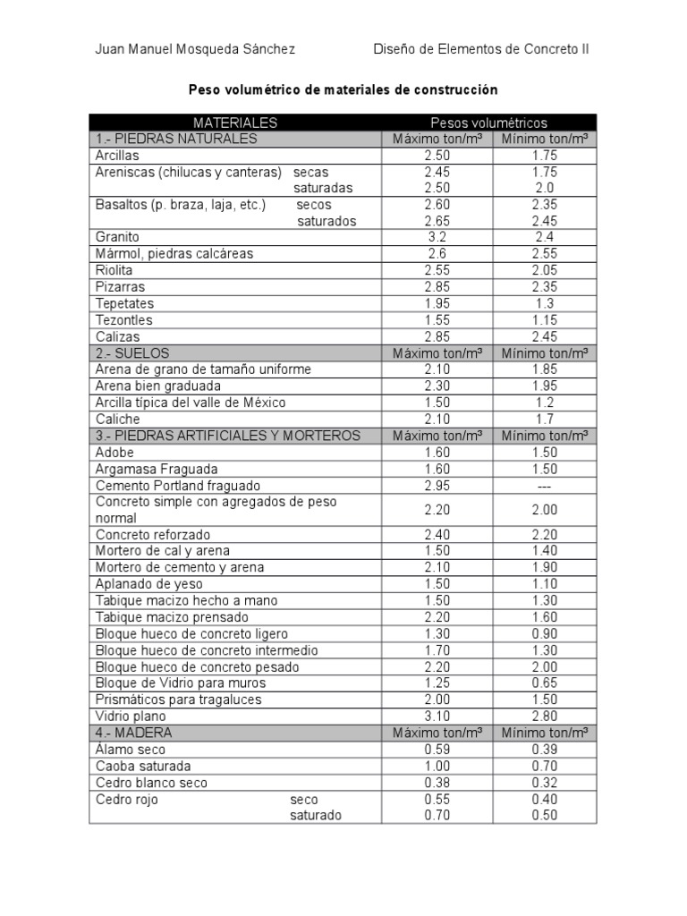 Peso Volumetrico de Materiales de Construccion | PDF | Hormigón | Ingeniería de Edificación