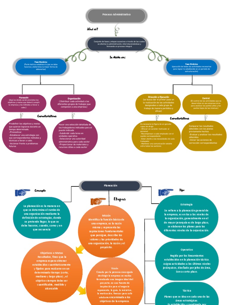 Cuadro Sinóptico Proceso Administrativo | PDF | Planificación | Business