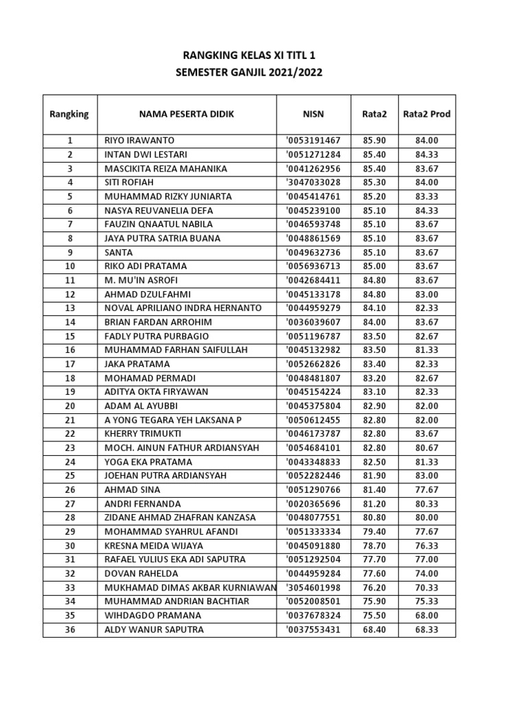 Rangking Kelas Xi Titl 1 SEMESTER GANJIL 2021/2022: Rangking Nama Peserta Didik Nisn Rata2 Rata2 ...