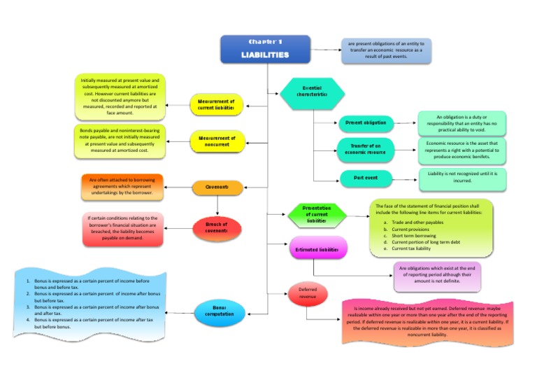 Chapter 1 CONCEPT MAP | PDF | Taxes | Debt