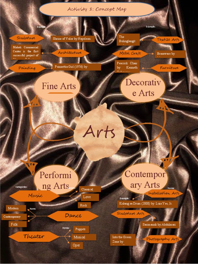 Concept Map | PDF | Aesthetics | The Arts