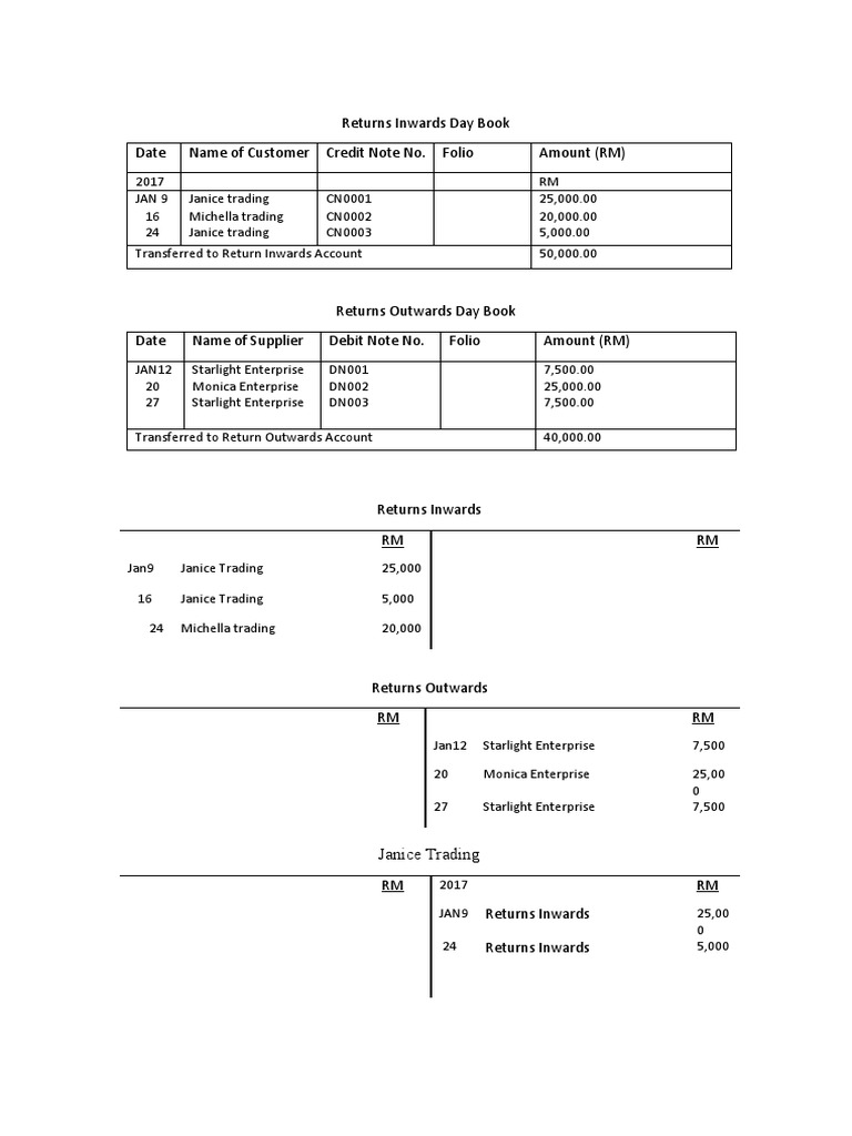 Returns Inwards Day Book Date Name of Customer Credit Note No. Folio ...
