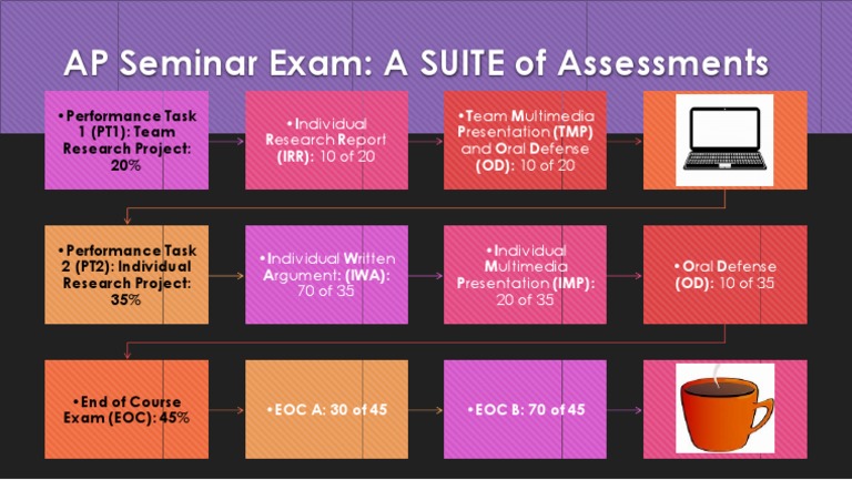 AP Seminar Exam: A SUITE of Assessments: - Individual - Team Multimedia ...