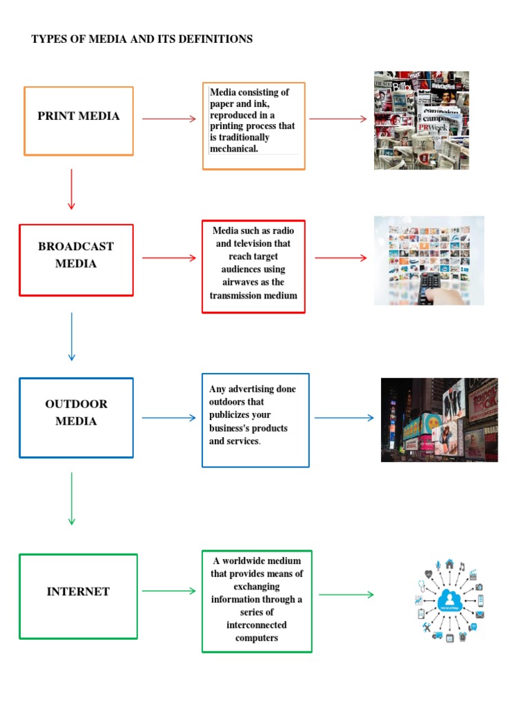 TYPES OF MEDIA Graphic Organizier | PDF | Art | Computers