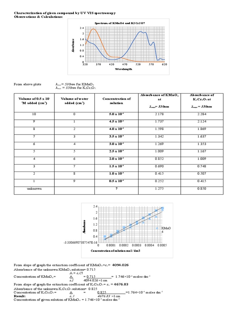Characterization of Given Compound by UV VIS Spectros | PDF ...