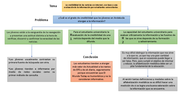 Diagrama de Texto | PDF | Credibilidad | Información