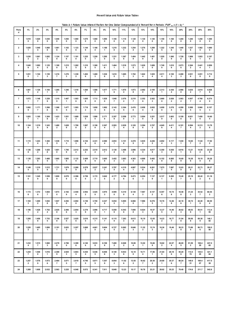 PV and FV Tables | PDF