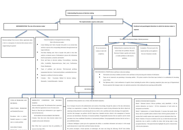 Mapa Conceptual Activity 10 Understanding The Process of Decision ...