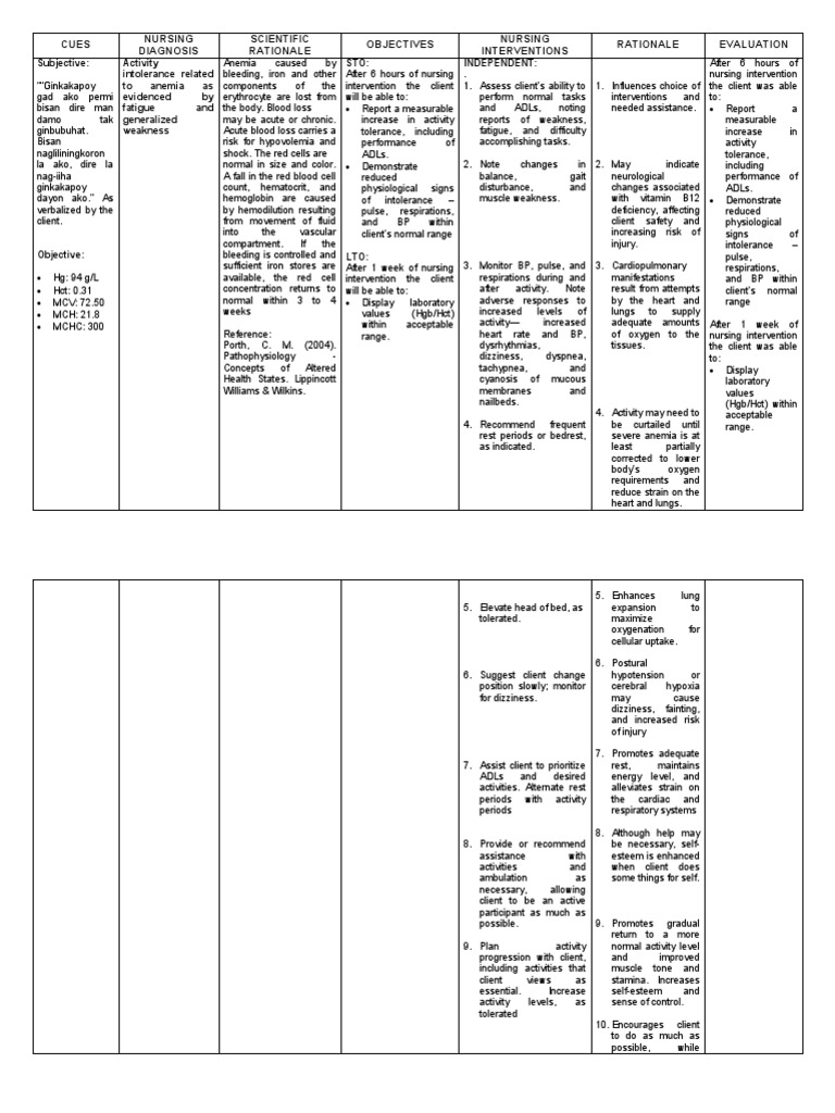 NCP - Activity Intolerance | PDF | Anemia | Red Blood Cell