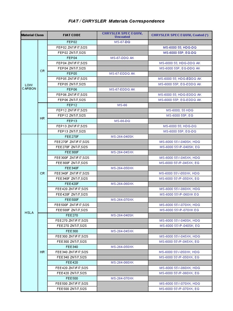 Correspondence providing equivalency between Fiat and Chrysler material ...