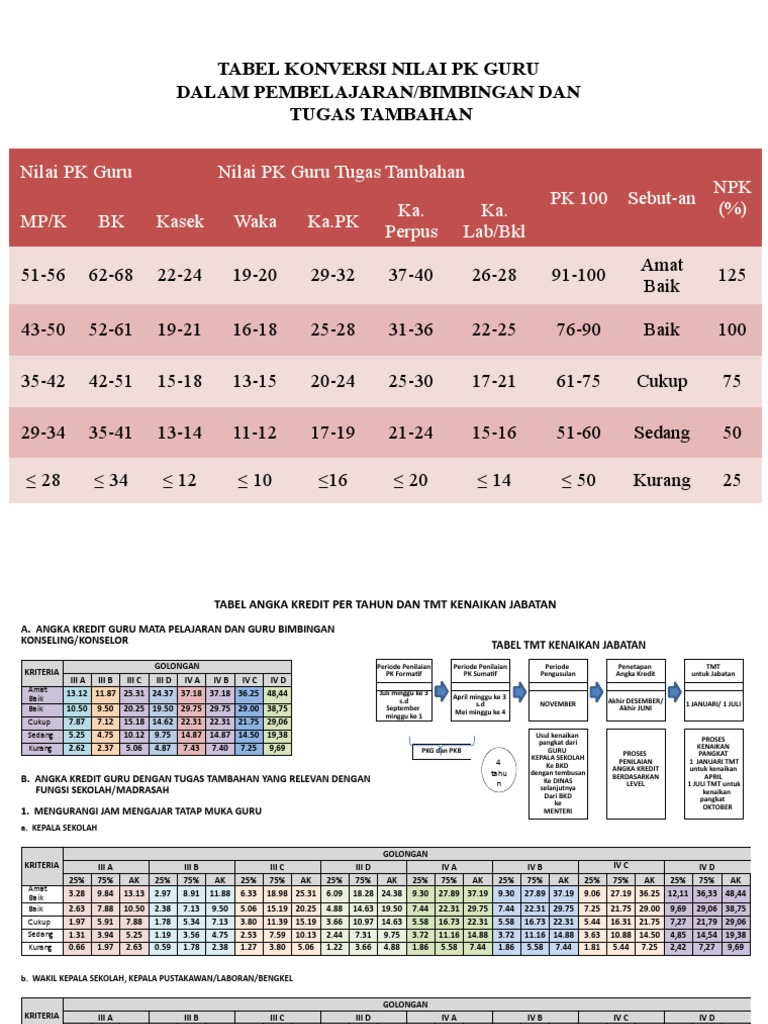 Tabel Angka Kredit | PDF