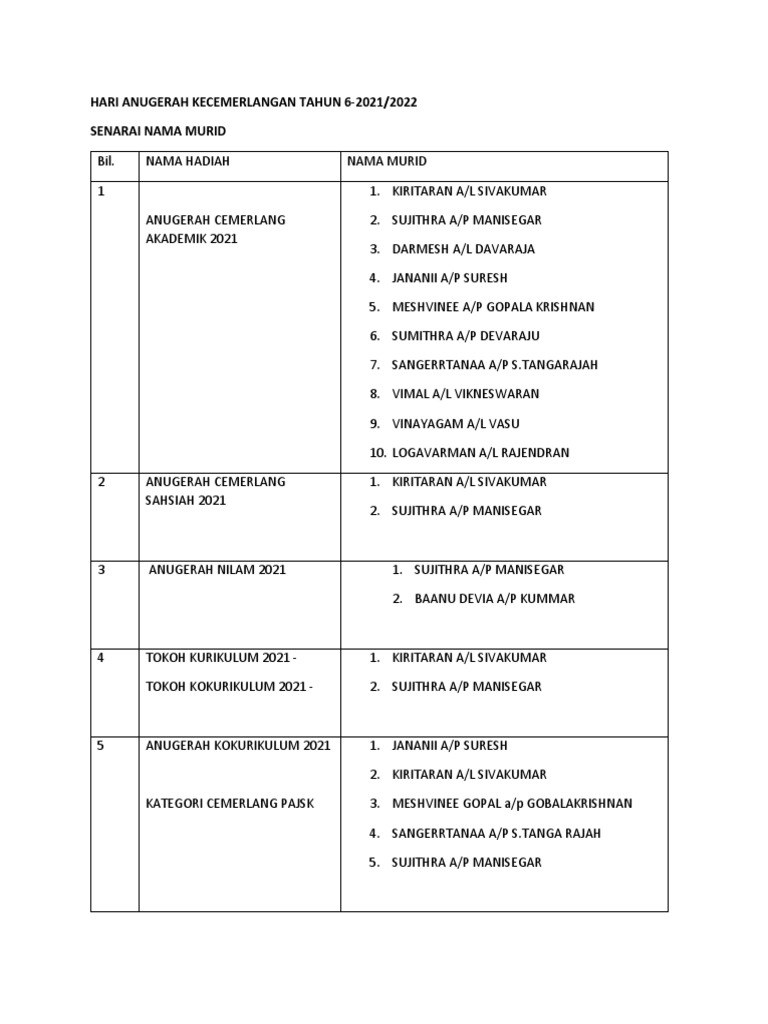 Senarai Nama Hadiah 2021 | PDF