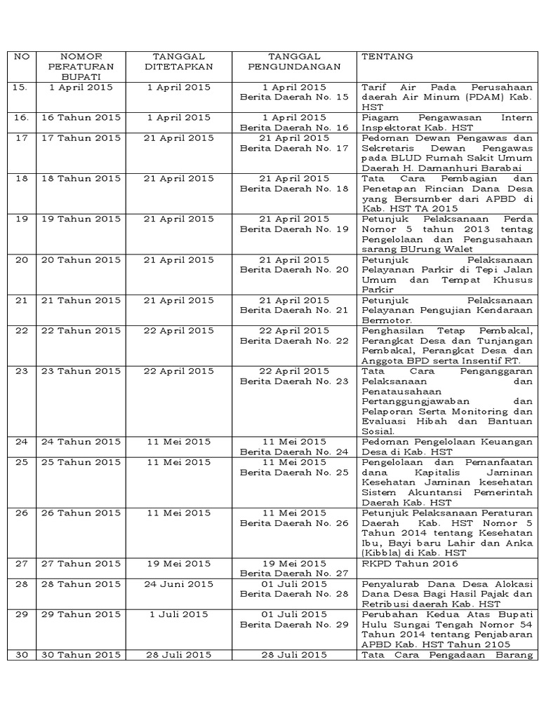 Kumpulan Daftar Perbup | PDF
