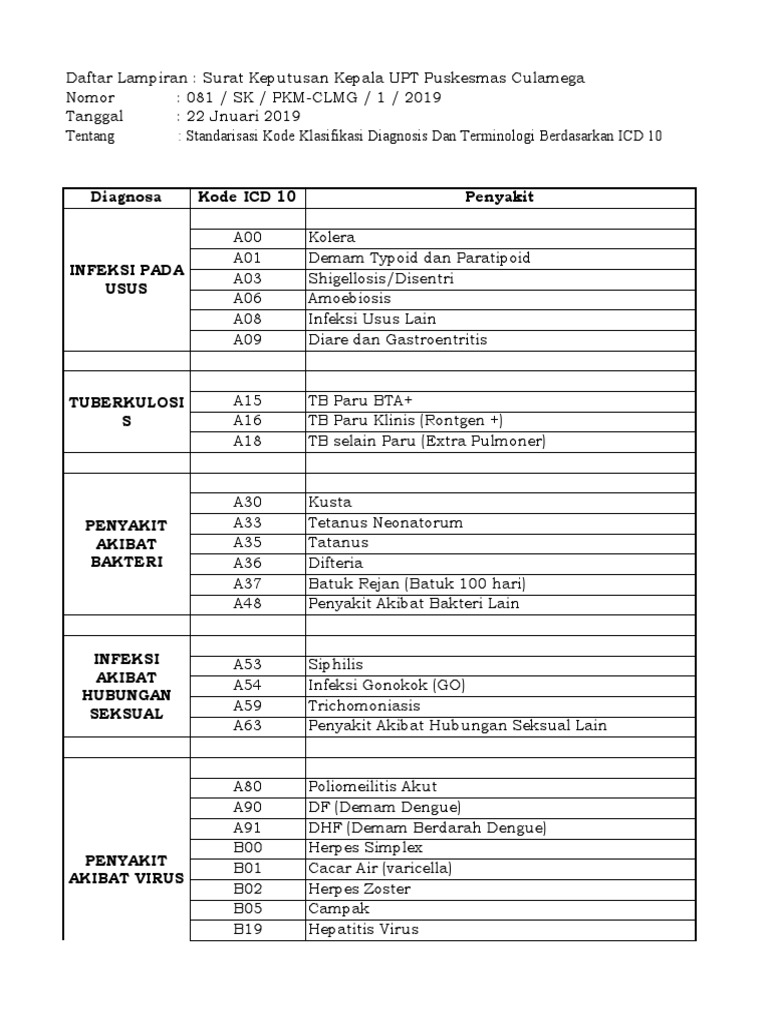 Daftar (Standarisasi Kode Klasifikasi Diagnosis Dan Terminologi (A-Z ...