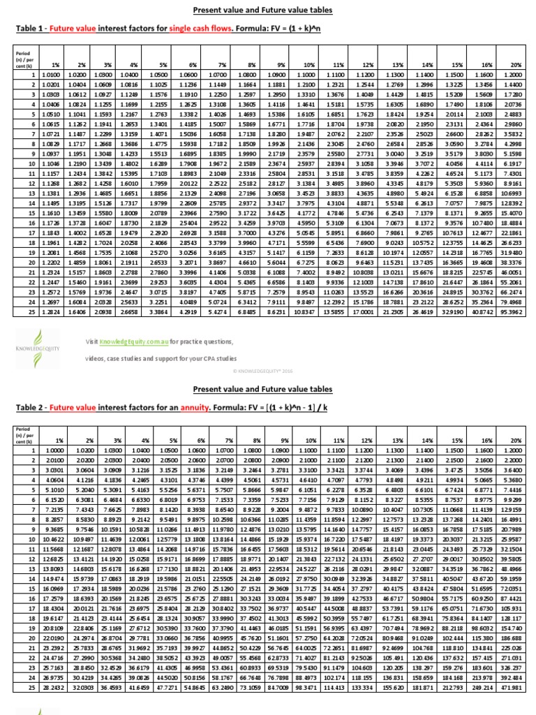 FV and PV Tables | PDF