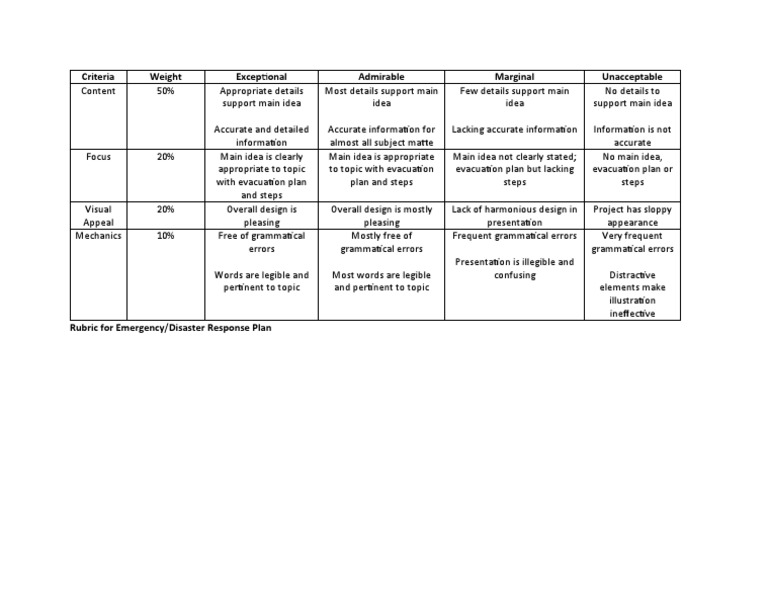 Criteria Weight Exceptional Admirable Marginal Unacceptable | PDF