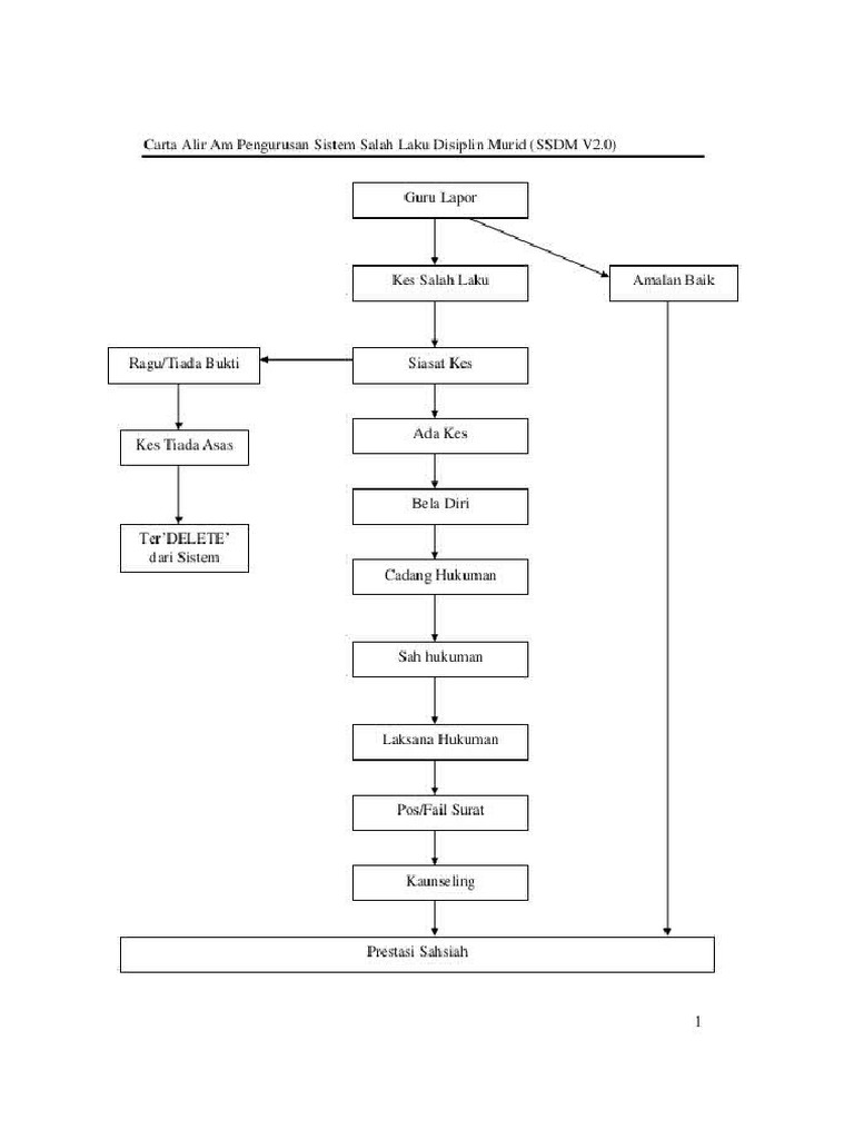 Carta Alir Pengurusan Kes Disiplin | PDF