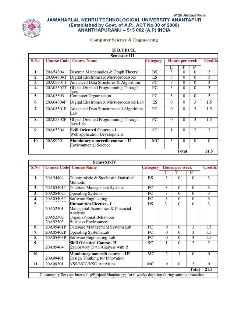 JNTUA B.Tech 2-1, 2-2 Sem (R20) Computer Science Engineering Topics PDF | PDF | Html Element ...