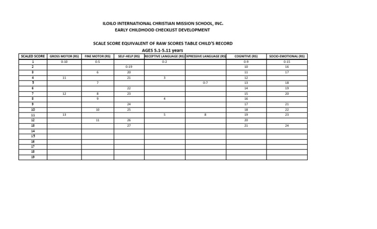 Scaled Score Table For Eccd | PDF