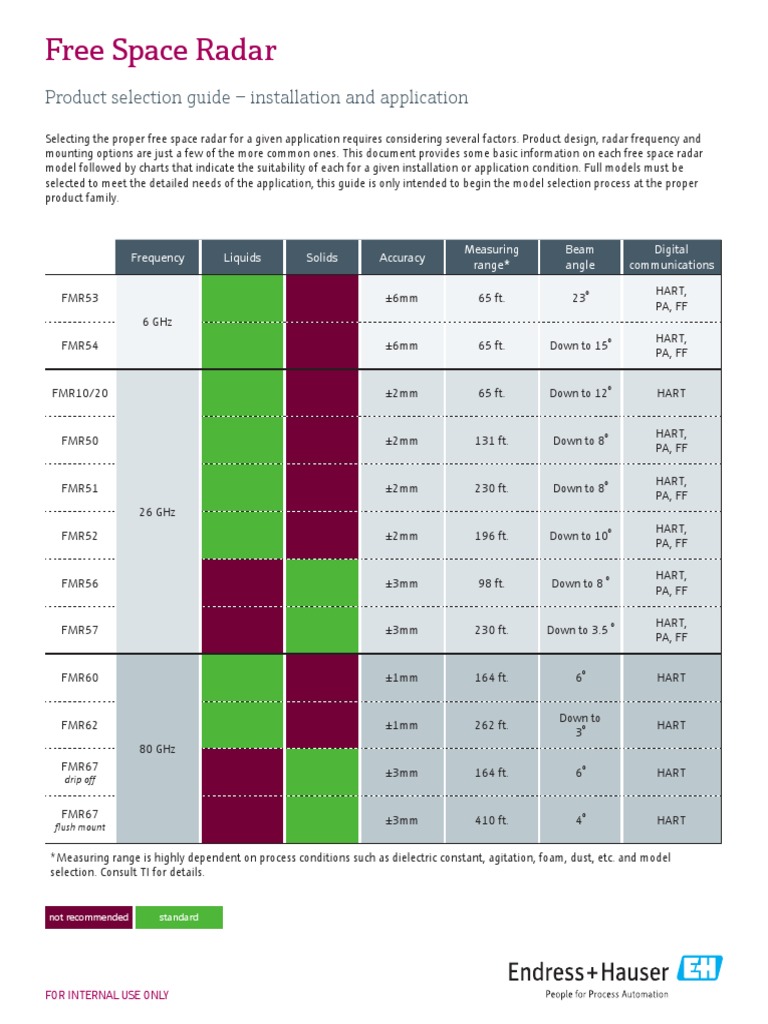 Free Space Radar: Product Selection Guide - Installation and ...