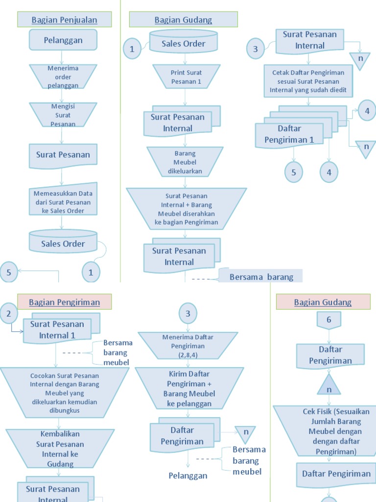 Flowchart Penerimaan Kas