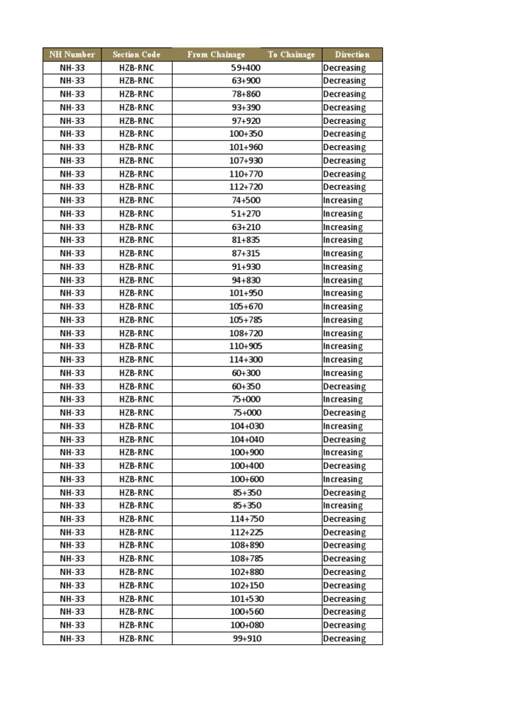 NH-33 Chainage Data Summary | PDF | Road Infrastructure | Road