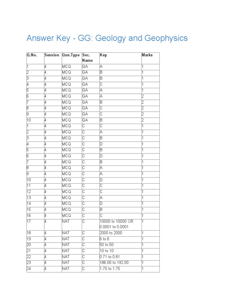Answer Key - GG: Geology and Geophysics: Q.No. Session Que - Type Sec ...