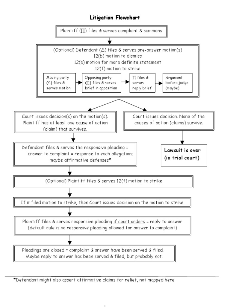 Litigation Flowchart | PDF