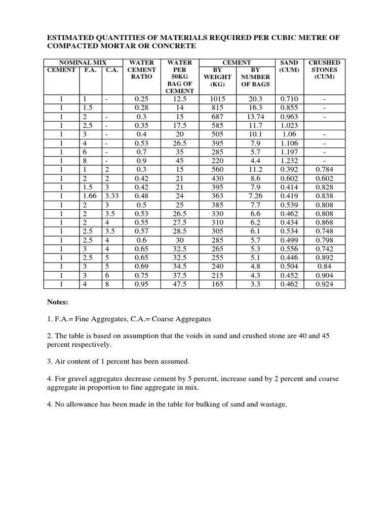 Estimated Quantities of Materials Required Per Cubic Metre of Compacted ...