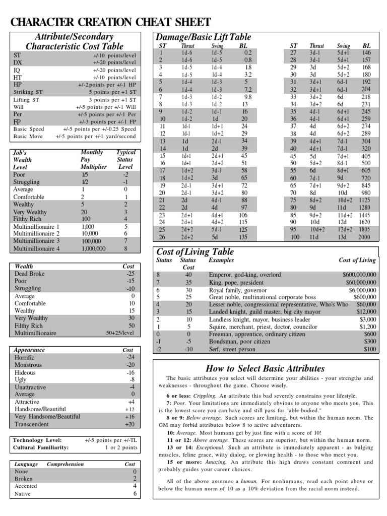 Character Creation Cheat Sheet: Attribute/Secondary Characteristic Cost Table Damage/Basic Lift ...