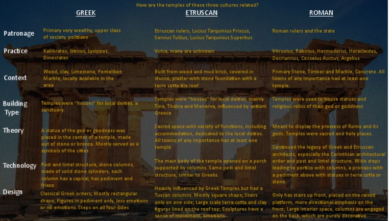 Greek Etruscan Roman Temples | PDF | Column | Architectural Design
