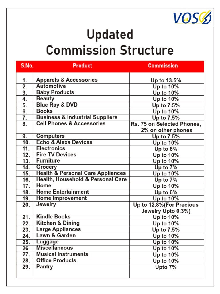 Updated Commission Structure: S.No. S.No. Product Product Commission ...