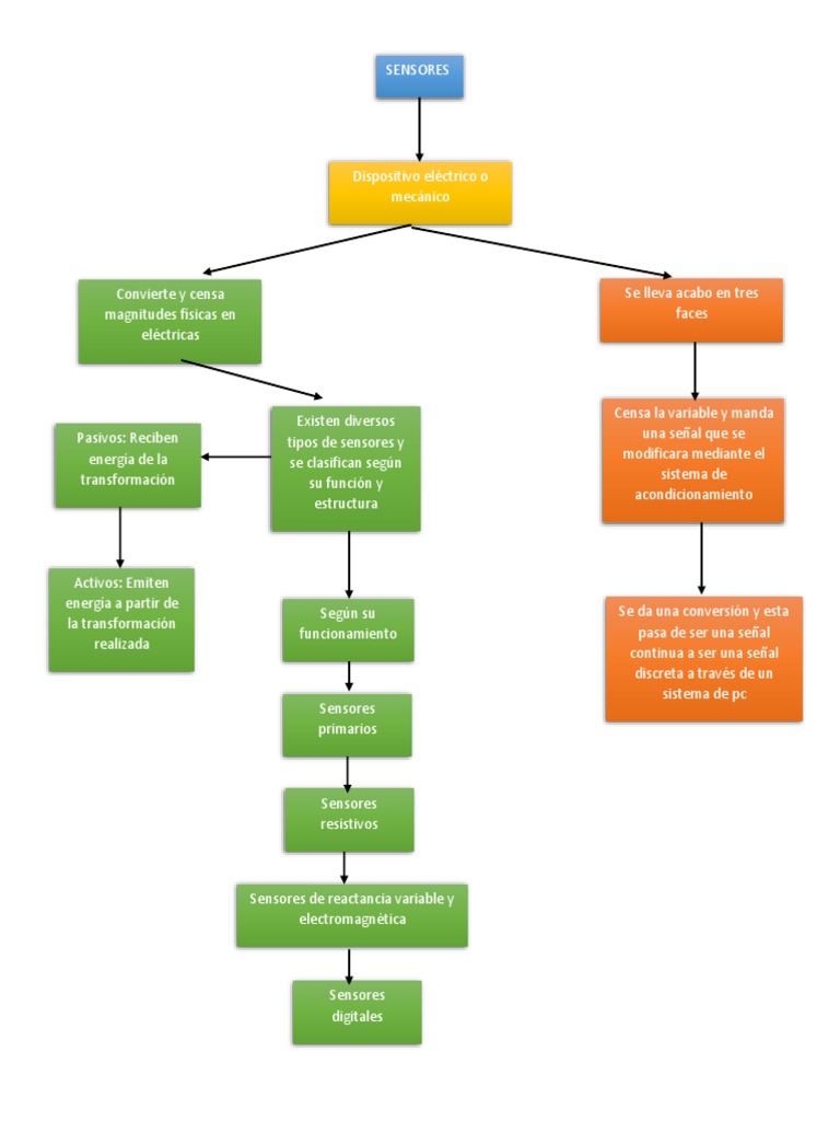 Mapa Conceptual de Sensores | PDF