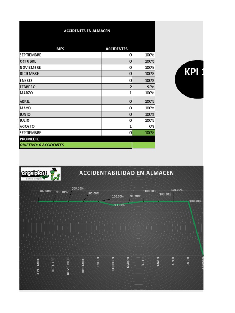 Kpis Almacen | PDF | Gestión de Procesos de Negocio | Gestión de la ...