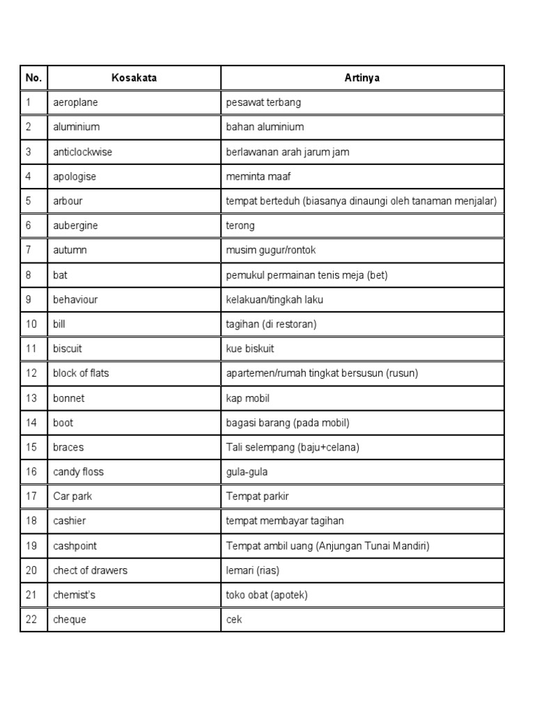 Kosakata Bahasa Inggris | PDF