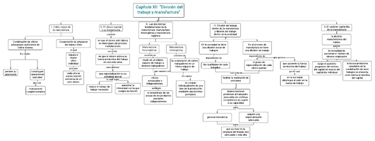 El Capital Karl Marx Mapa Conceptual | PDF | Division de trabajo ...