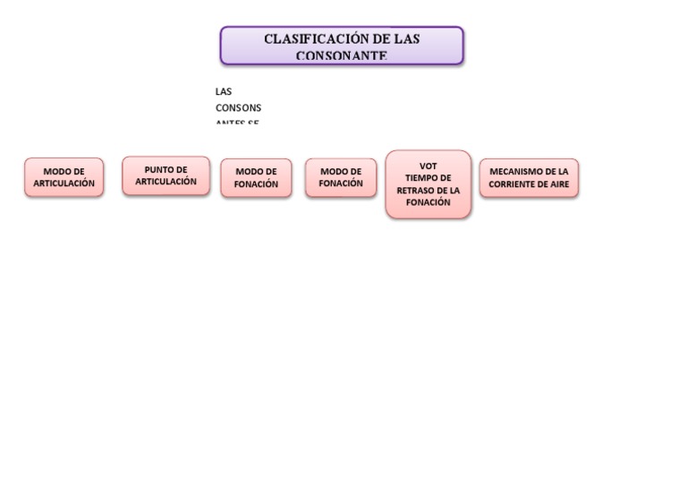 Clasificación de Las Consonantes | PDF