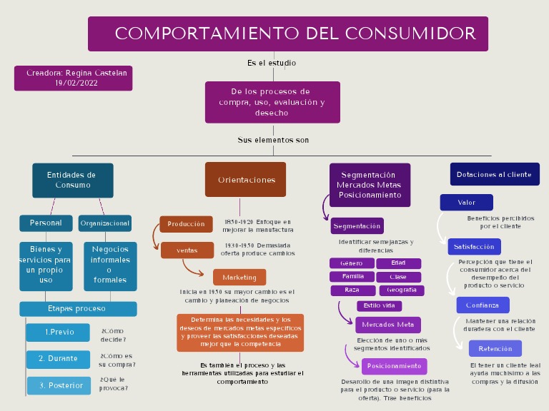 Comportamiento Del Consumidor | Descargar gratis PDF | Comportamiento del consumidor | Los ...