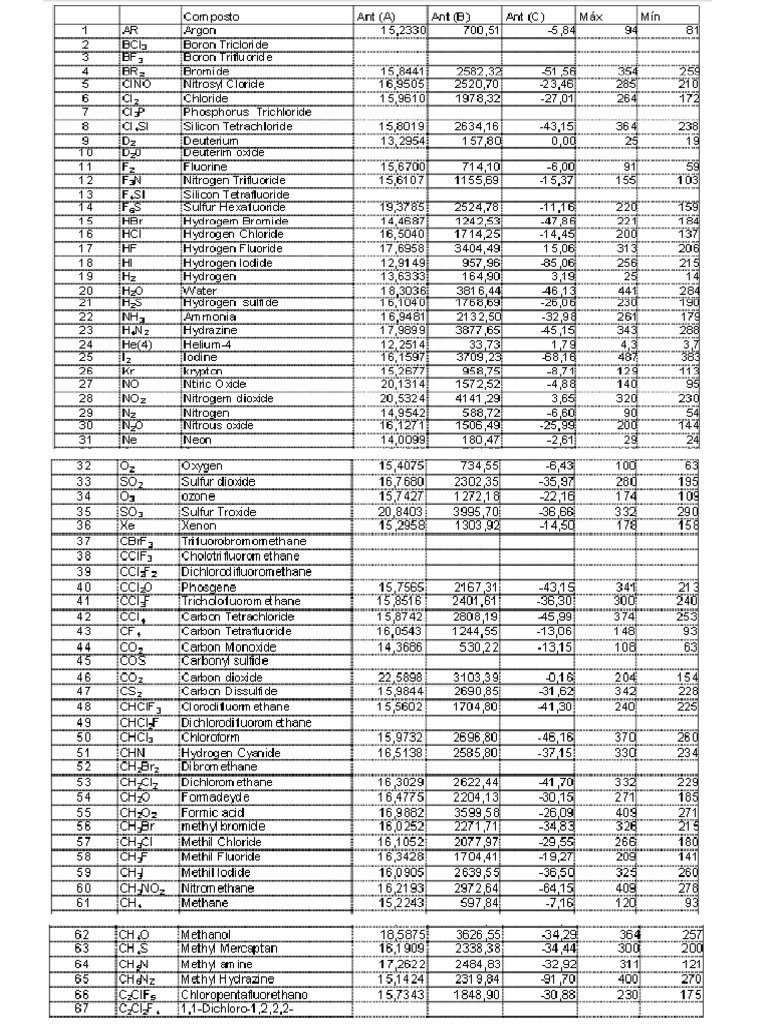 Constantes de Antoine | PDF