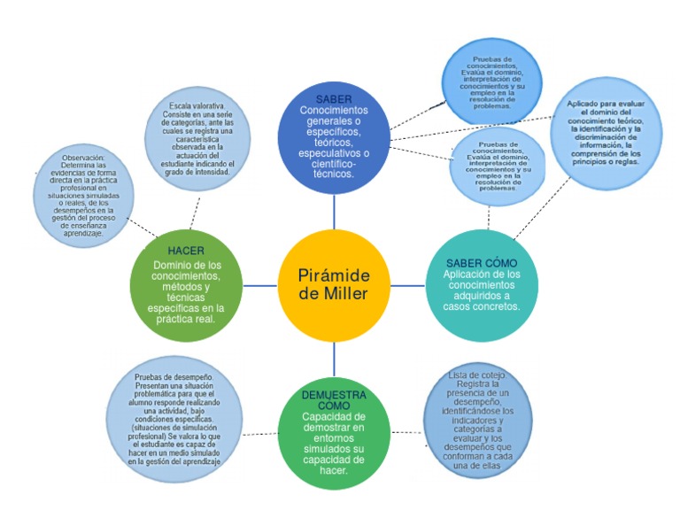 Diagrama Miller | PDF